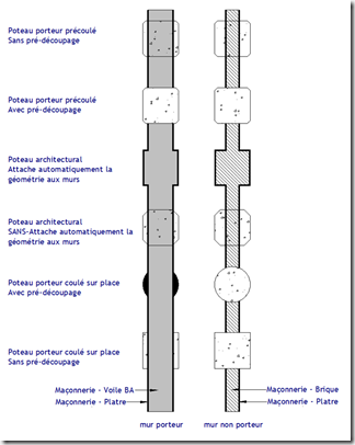 Revit mastering: Poteaux : structure et architecture